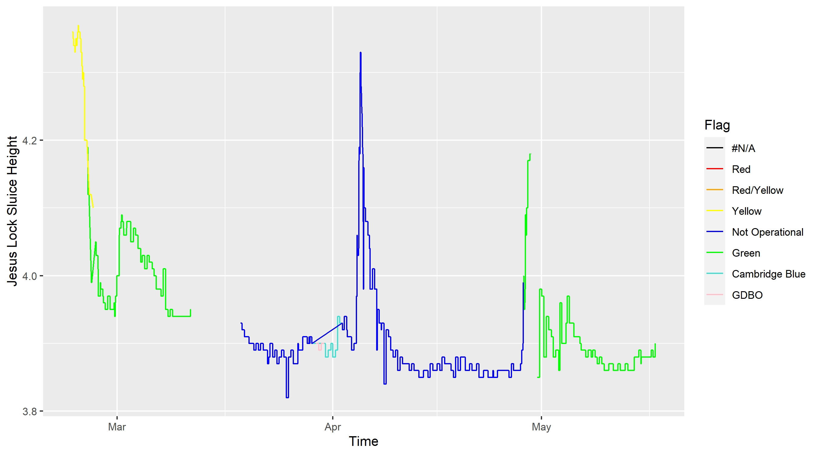 River level forecasting | Portfolio